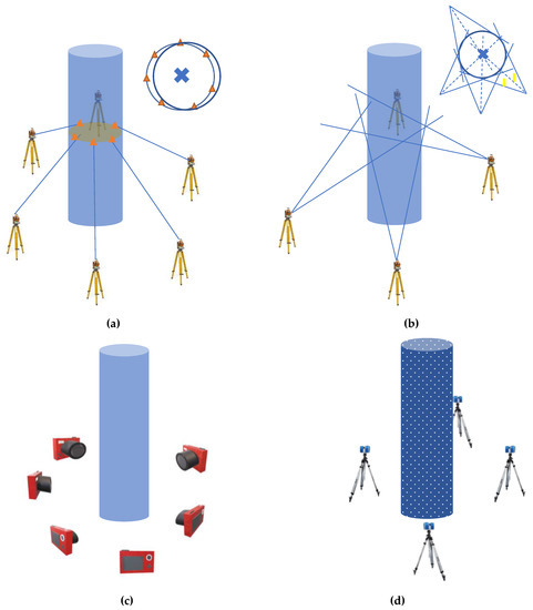 Out of Plumb Assessment for Cylindrical-Like Minaret Structures Using ...