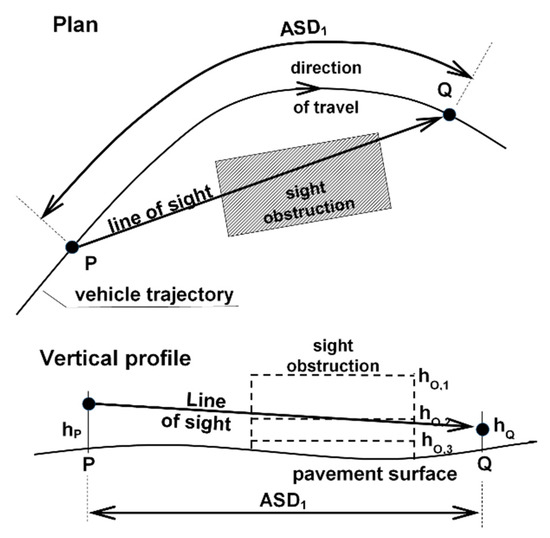 Estimating the Available Sight Distance in the Urban Environment by GIS ...
