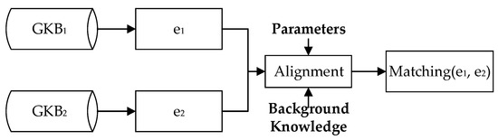 Progress and Challenges on Entity Alignment of Geographic Knowledge Bases