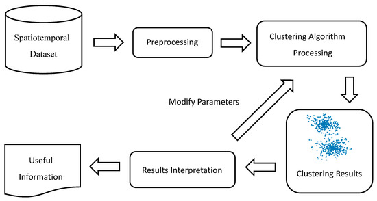 Spatiotemporal Data Clustering: A Survey of Methods