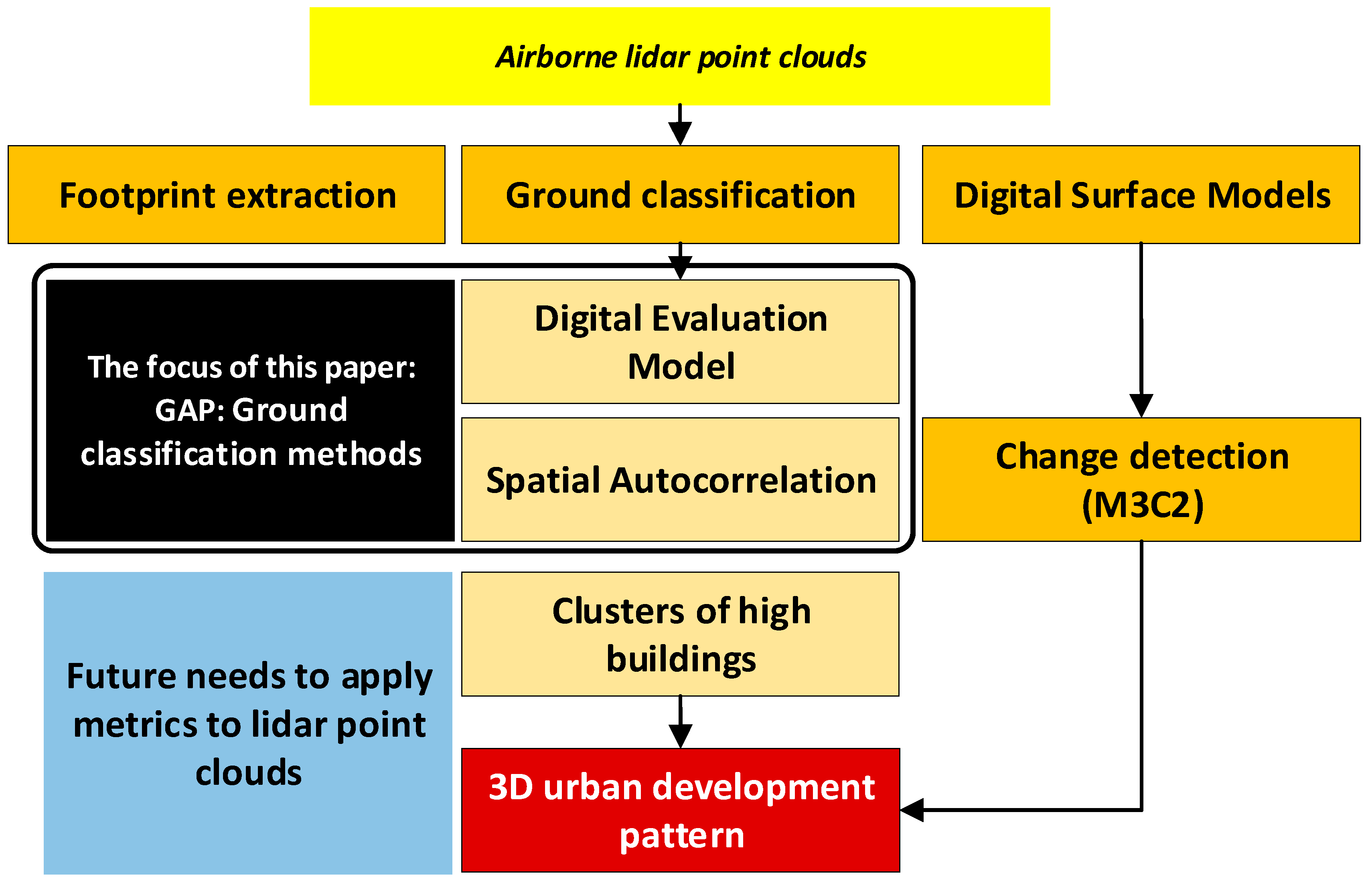 Spatial Analysis Using Temporal Point Clouds in Advanced GIS: Methods ...