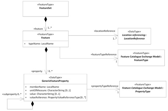 Information Exchange between GIS and Geospatial ITS Databases Based on ...