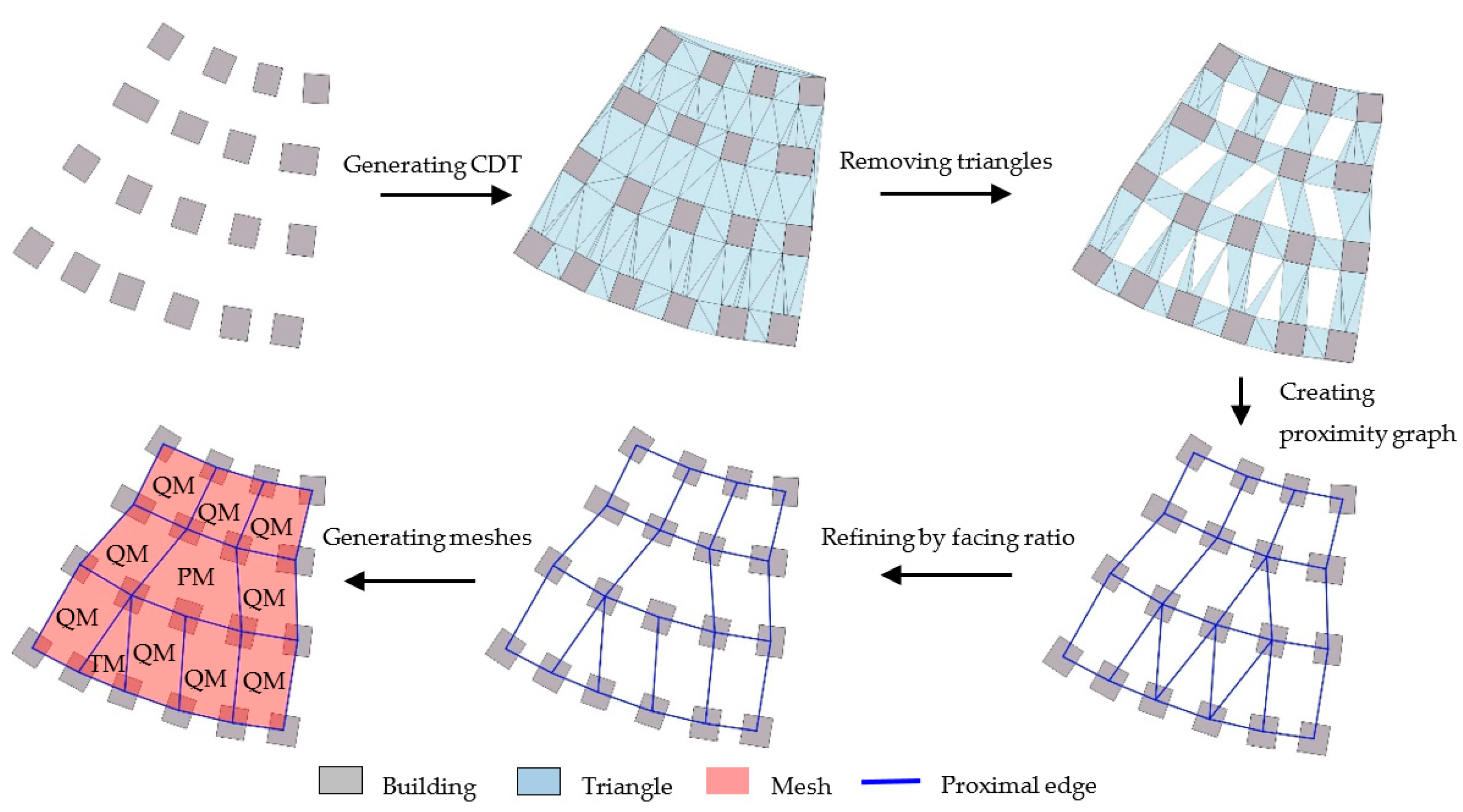 A Mesh-Based Typification Method for Building Groups with Grid Patterns