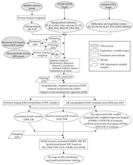 A Comparative Assessment of Geostatistical, Machine Learning, and Hybrid Approaches for Mapping ...
