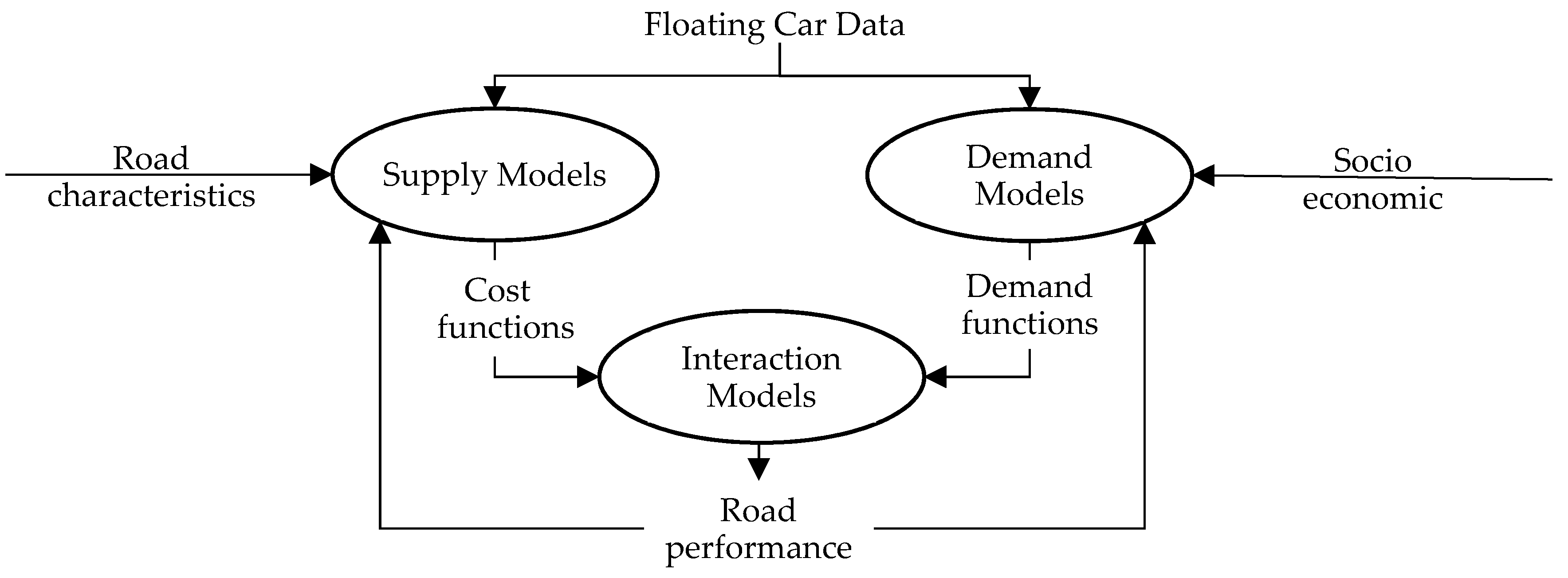 Transport System Models and Big Data: Zoning and Graph Building with ...