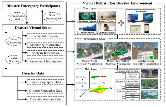 Adaptive Construction of the Virtual Debris Flow Disaster Environments ...
