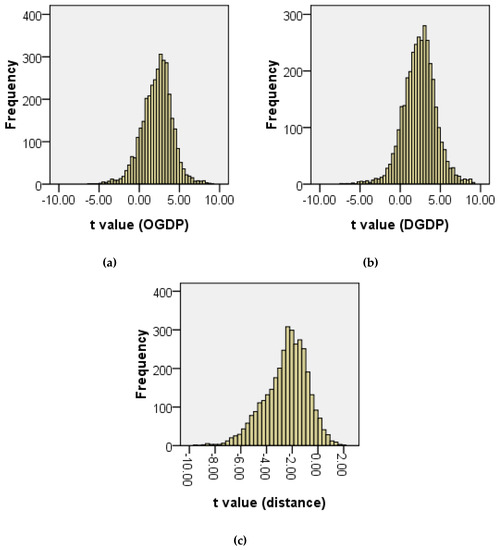 Spatial Interaction Modeling of OD Flow Data: Comparing Geographically ...