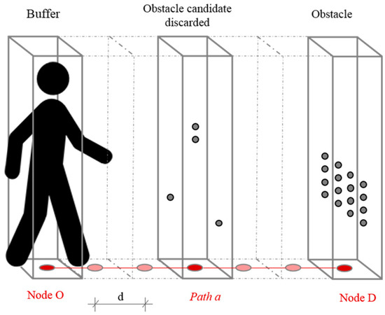 Obstacle-Aware Indoor Pathfinding Using Point Clouds