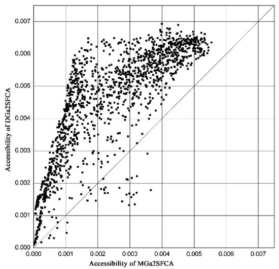 Multi-Mode Two-Step Floating Catchment Area (2SFCA) Method to Measure ...