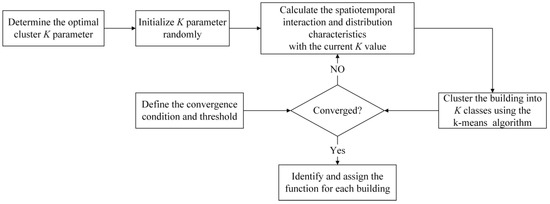 Identifying Building Functions from the Spatiotemporal Population ...