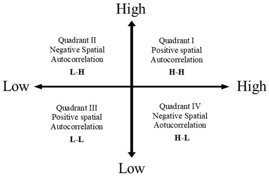 An Application of the Spatial Autocorrelation Method on the Change of ...