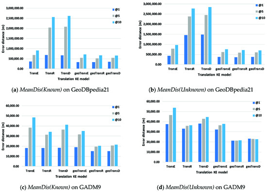 Knowledge Embedding with Geospatial Distance Restriction for Geographic Knowledge Graph Completion