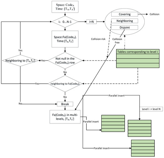 Collision Detection for UAVs Based on GeoSOT-3D Grids