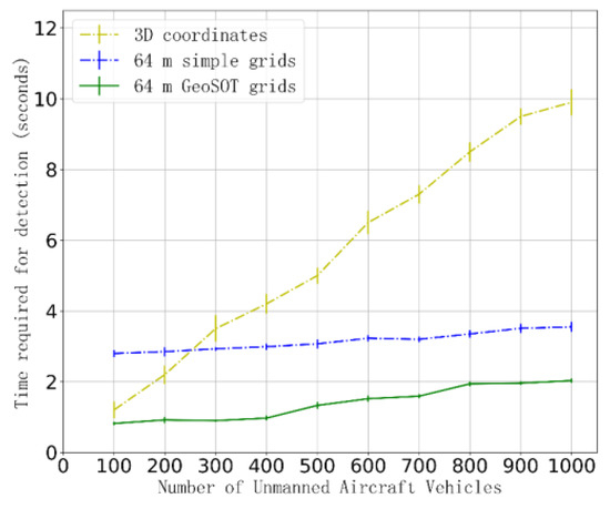 Collision Detection for UAVs Based on GeoSOT-3D Grids
