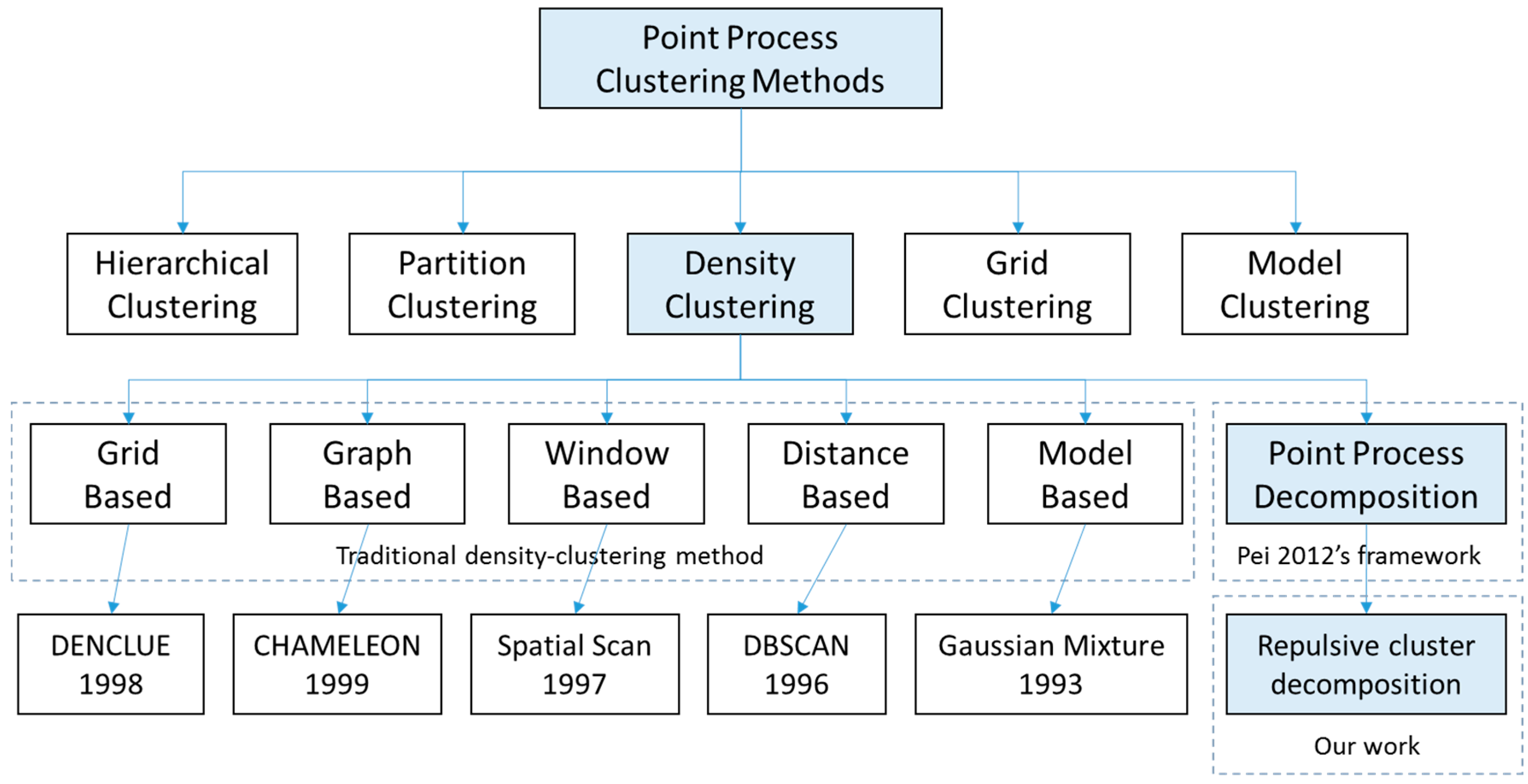 Decomposition of Repulsive Clusters in Complex Point Processes with ...