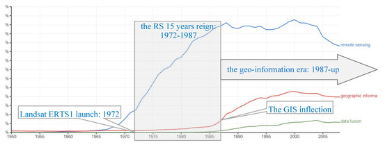 Multi-Source Geo-Information Fusion in Transition: A Summer 2019 Snapshot