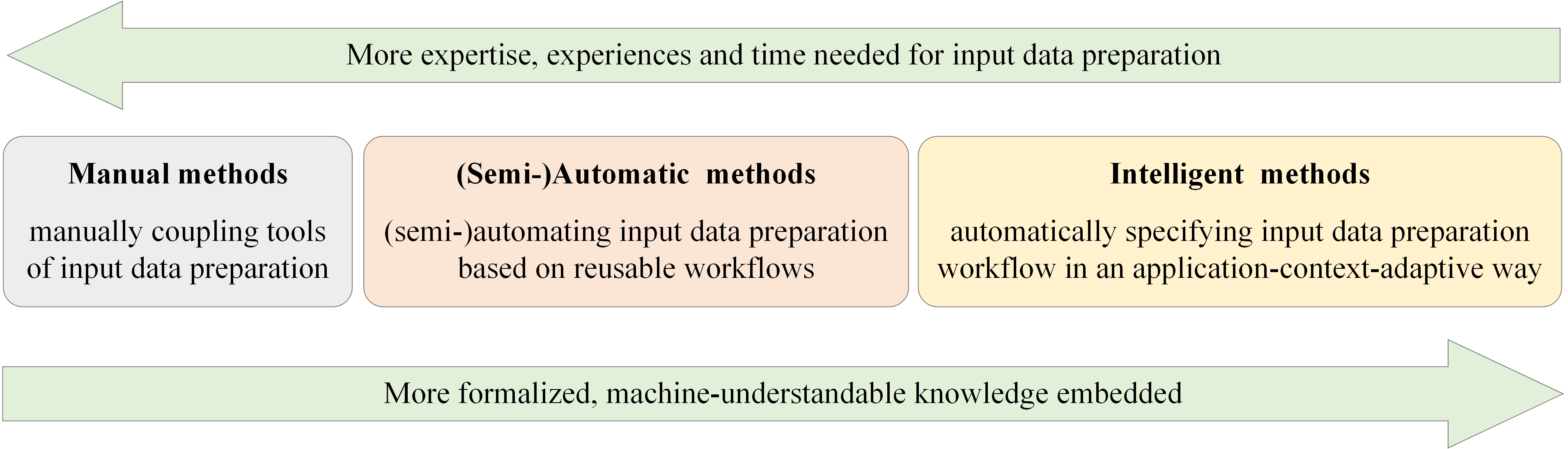 IJGI | Free Full-Text | From Manual to Intelligent: A Review of Input ...