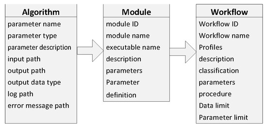 An On-Demand Scalable Model for Geographic Information System (GIS) Data Processing in a Cloud GIS