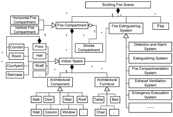 Combinatorial Spatial Data Model for Building Fire Simulation and Analysis