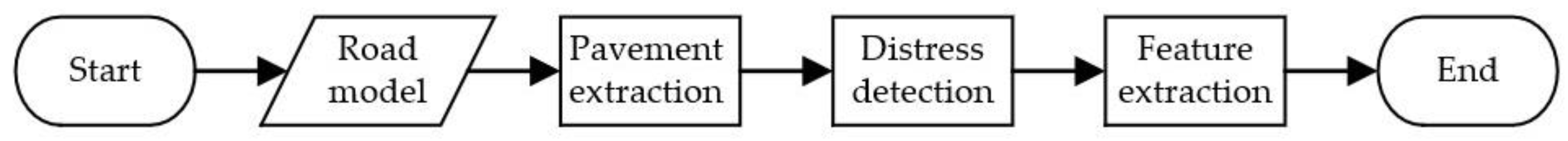 IJGI | Free Full-Text | UAV Photogrammetry-Based 3D Road Distress Detection
