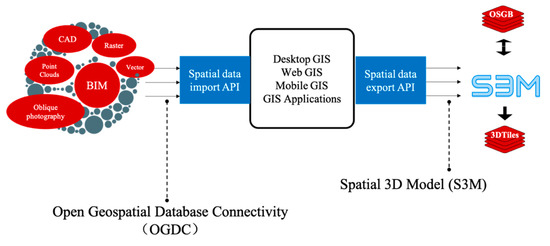 A Hybrid Framework for High-Performance Modeling of Three-Dimensional Pipe Networks