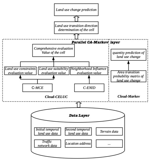 Parallel Cellular Automata Markov Model for Land Use Change Prediction over MapReduce Framework
