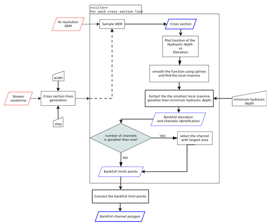 A GIS-Based Tool for Automatic Bankfull Detection from Airborne High ...