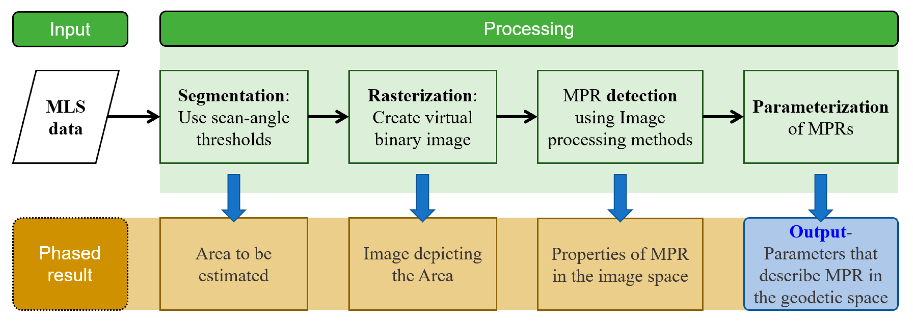 Automated Method for Detection of Missing Road Point Regions in Mobile Laser Scanning Data