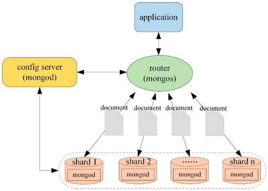 IJGI | Free Full-Text | A Distributed Storage and Access Approach for ...