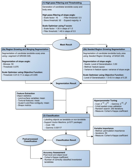Geographic Object-Based Image Analysis for Automated Landslide ...