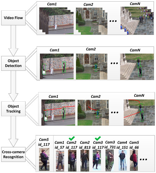 Integration of Multi-Camera Video Moving Objects and GIS