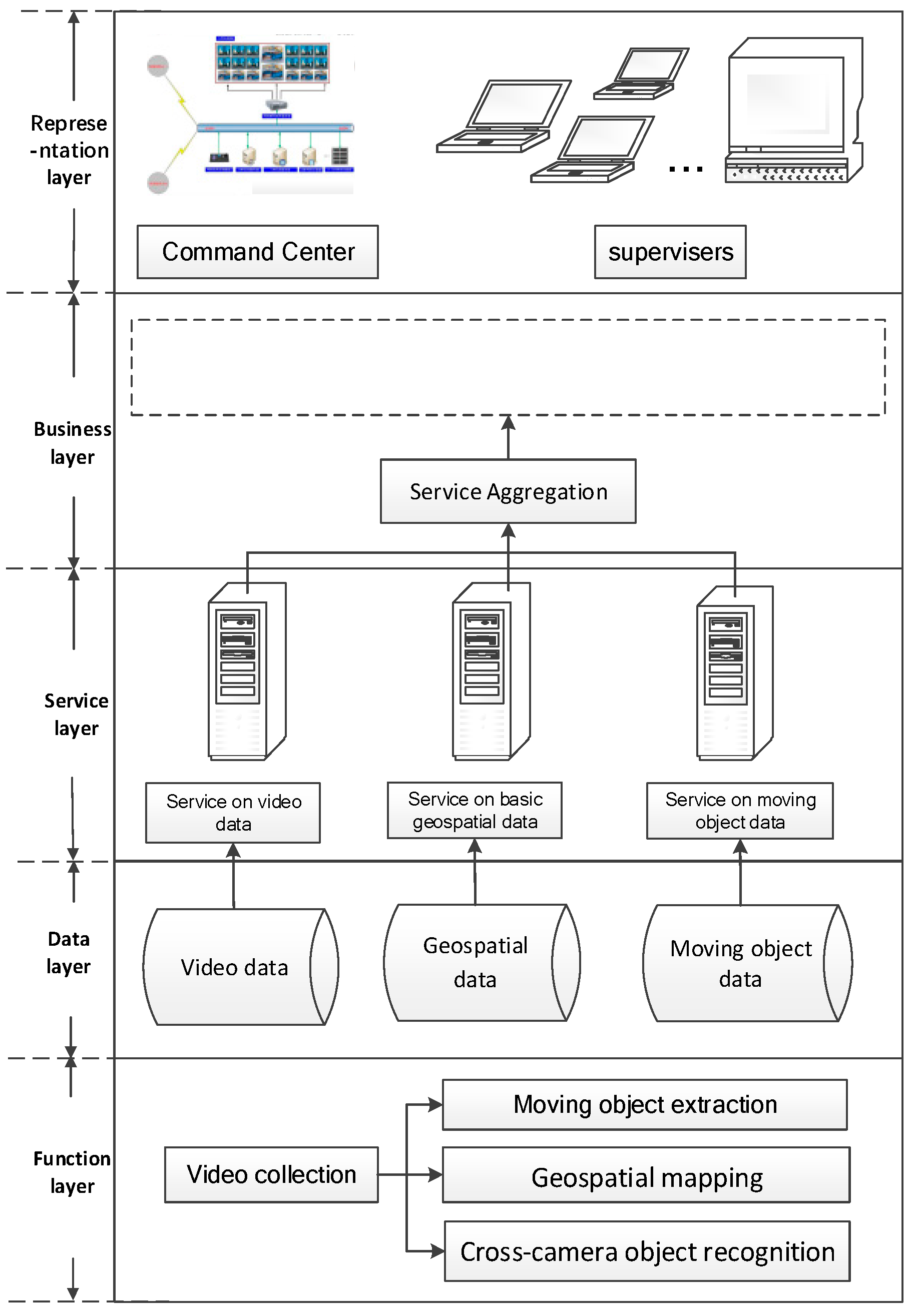 Integration of Multi-Camera Video Moving Objects and GIS