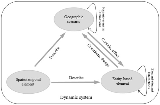 Using Geographic Ontologies and Geo-Characterization to Represent Geographic Scenarios