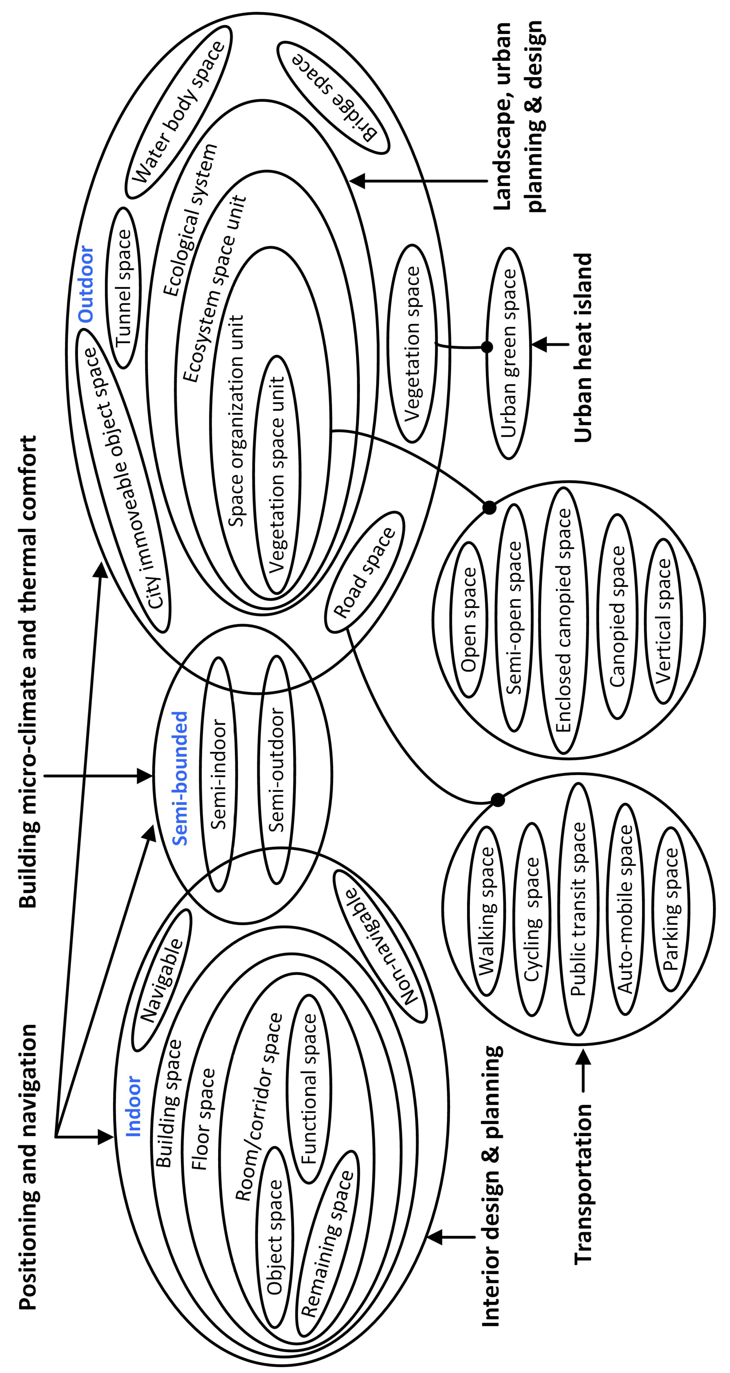 Spaces in Spatial Science and Urban Applications—State of the Art Review