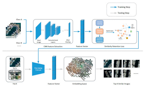 Similarity Retention Loss (SRL) Based on Deep Metric Learning for Remote Sensing Image Retrieval