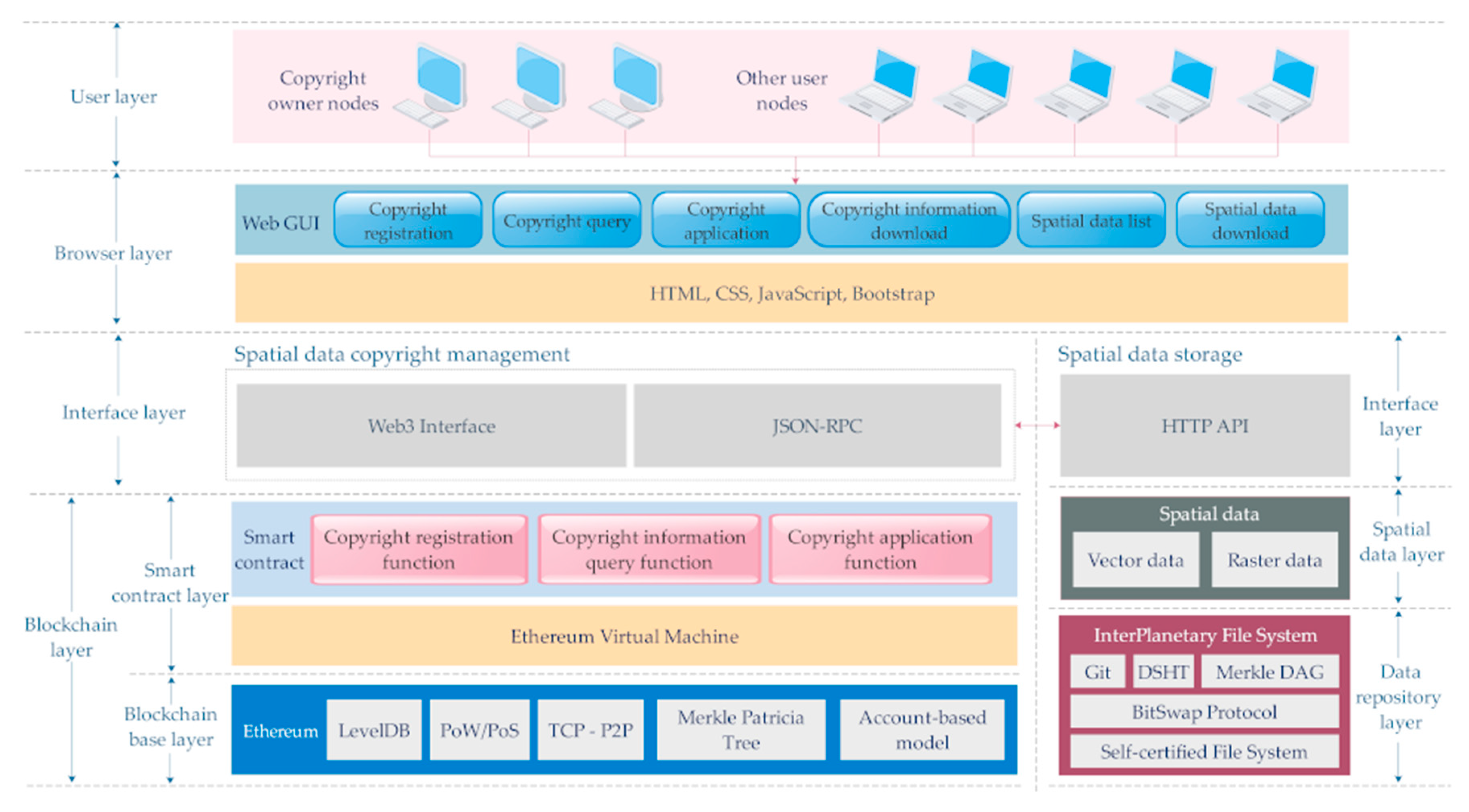 A Decentralized Model for Spatial Data Digital Rights Management