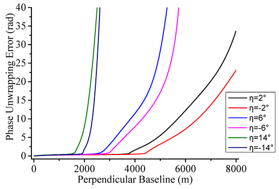 IJGI | Free Full-Text | Modeling the Optimal Baseline for a Spaceborne ...