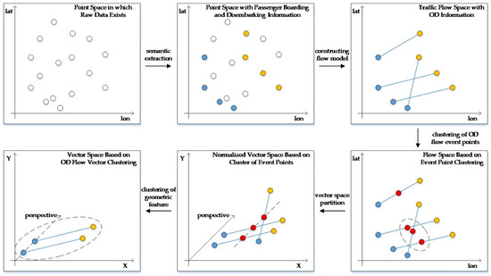 IJGI | Free Full-Text | An OD Flow Clustering Method Based on Vector Constraints: A Case Study ...