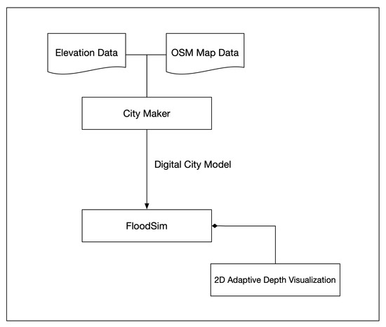 IJGI | Free Full-Text | FloodSim: Flood Simulation and Visualization ...
