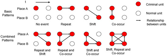 Construction, Detection, and Interpretation of Crime Patterns over ...