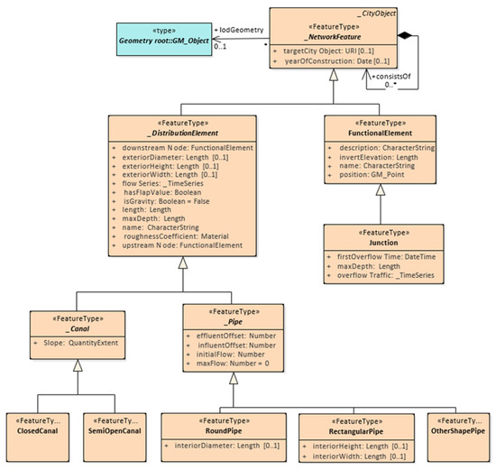 IJGI | Free Full-Text | Constructing the CityGML ADE for the Multi ...