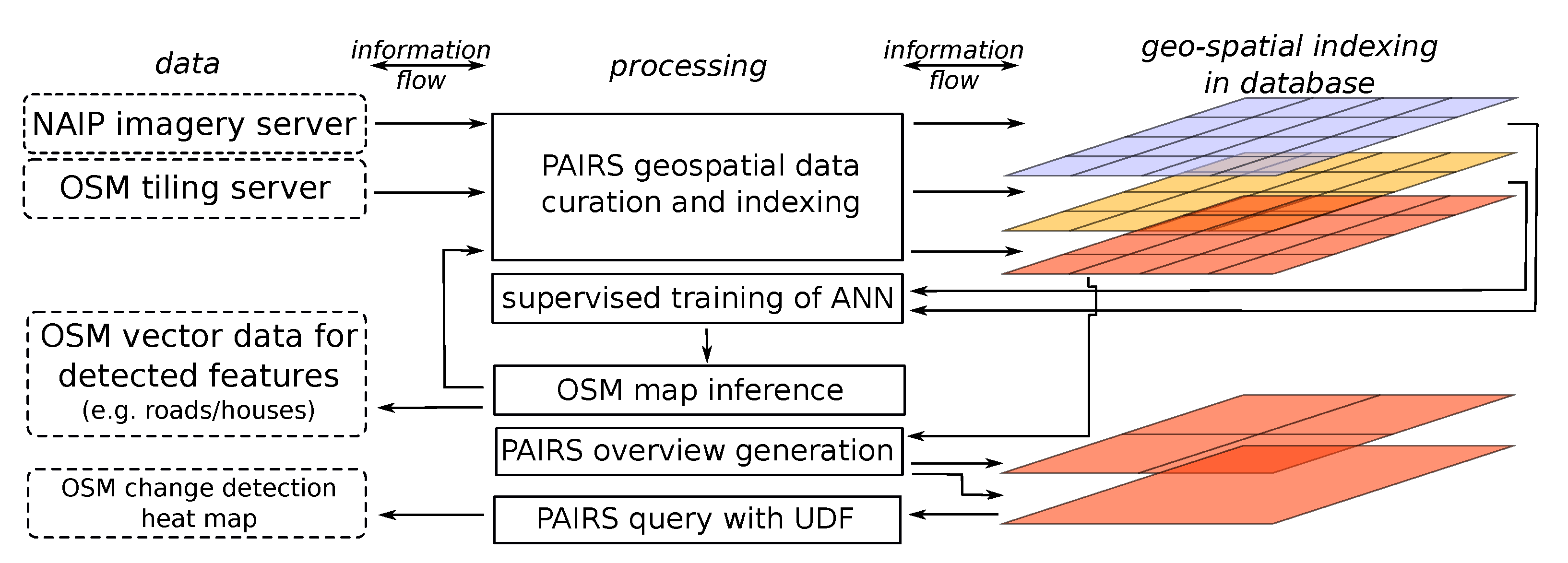 IJGI | Free Full-Text | Change Detection from Remote Sensing to Guide OpenStreetMap Labeling