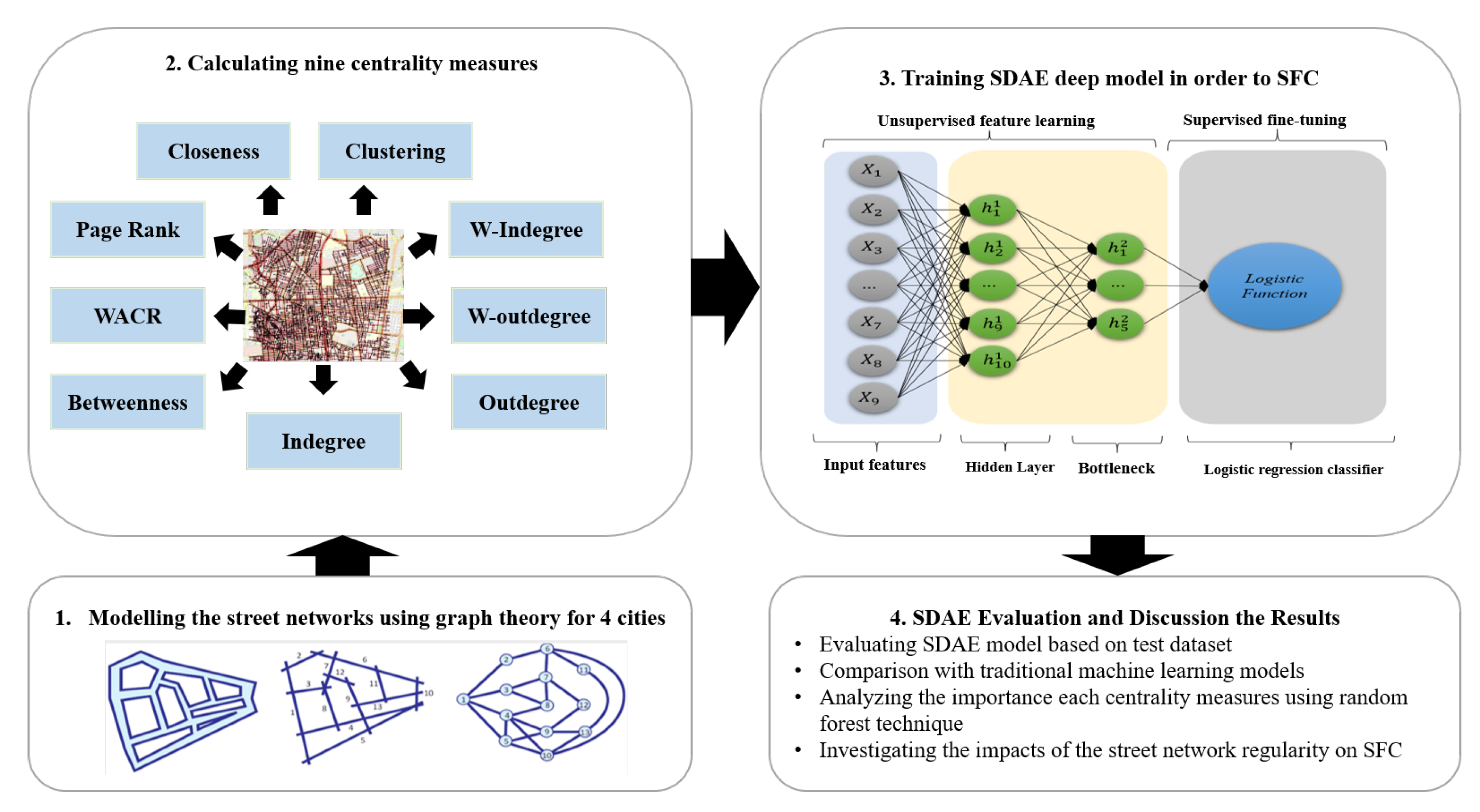 Ijgi Free Full Text A Deep Learning Approach To Urban Street Functionality Prediction Based
