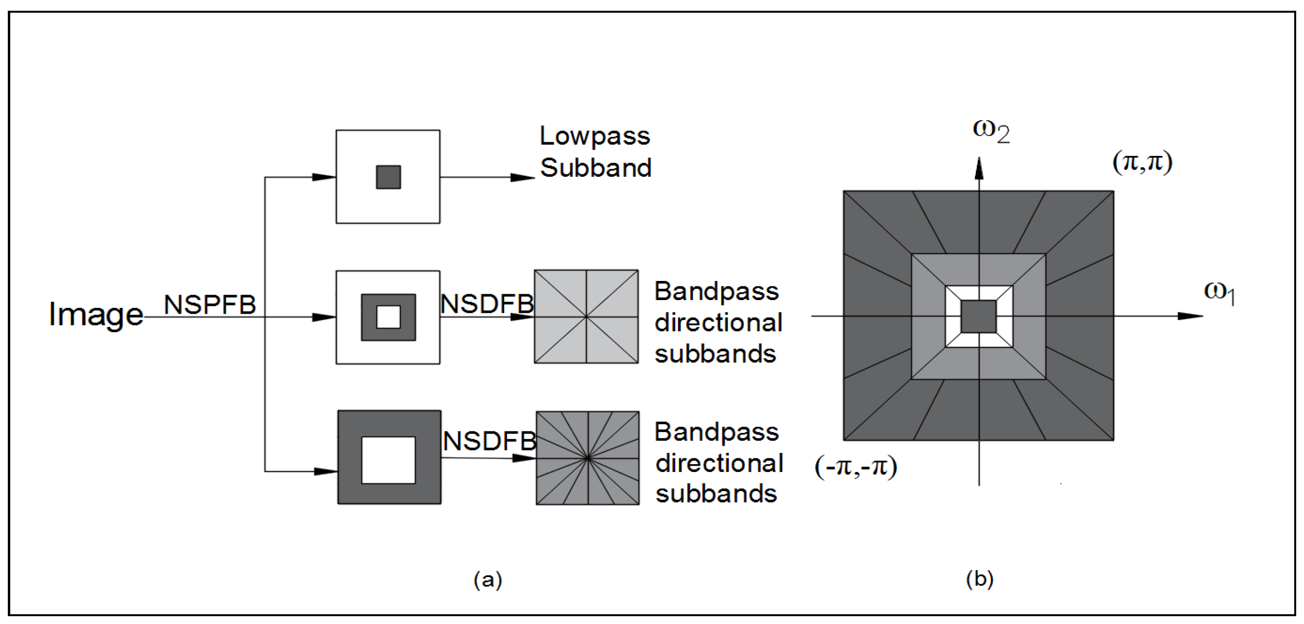 Nonsubsampled Contourlet Toolbox Clipart