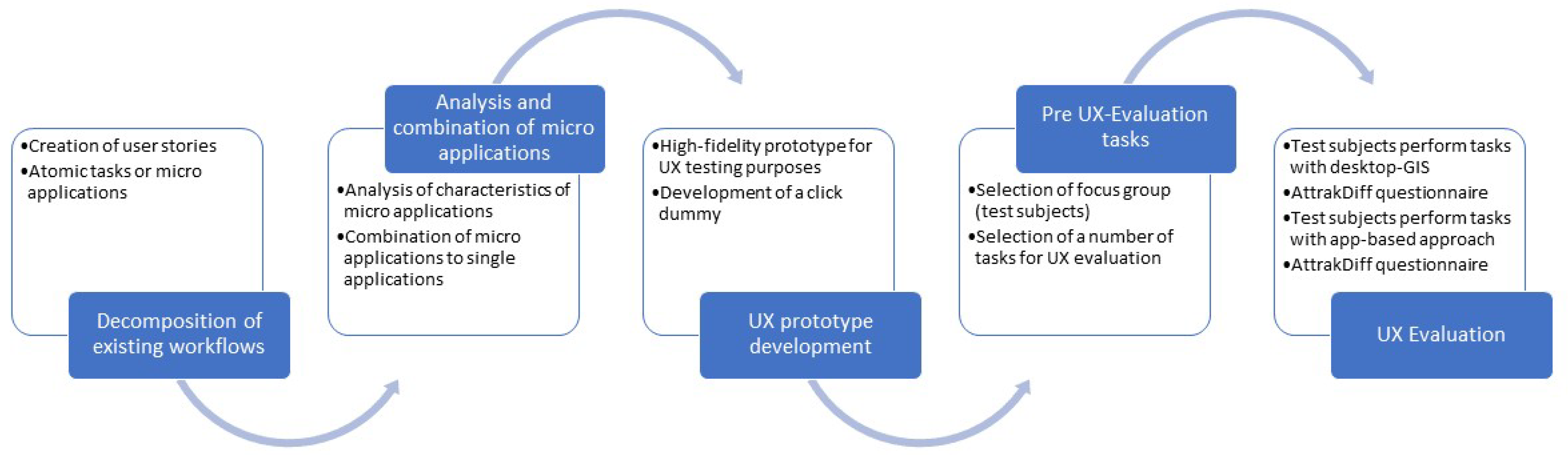 An Approach to Decompose and Evaluate a Complex GIS-Application Design ...