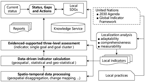 IJGI | Free Full-Text | A Comprehensive Measurement of Progress toward ...