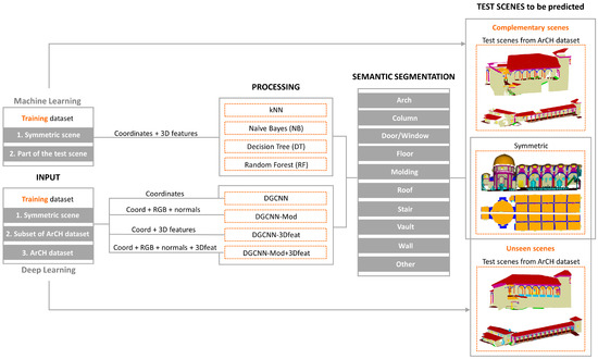 Comparing Machine and Deep Learning Methods for Large 3D Heritage Semantic Segmentation