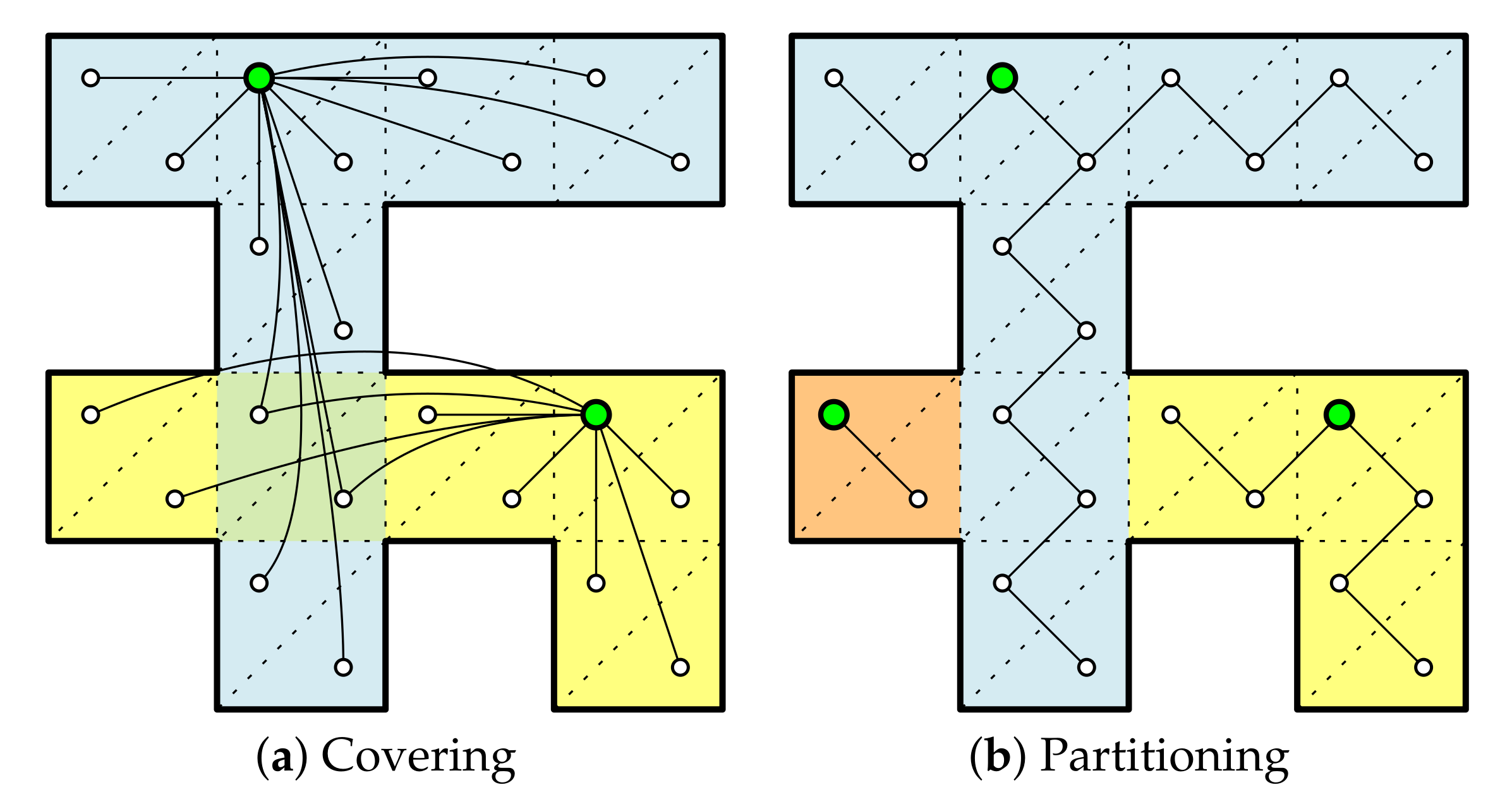 A Flexible Framework for Covering and Partitioning Problems in Indoor Spaces