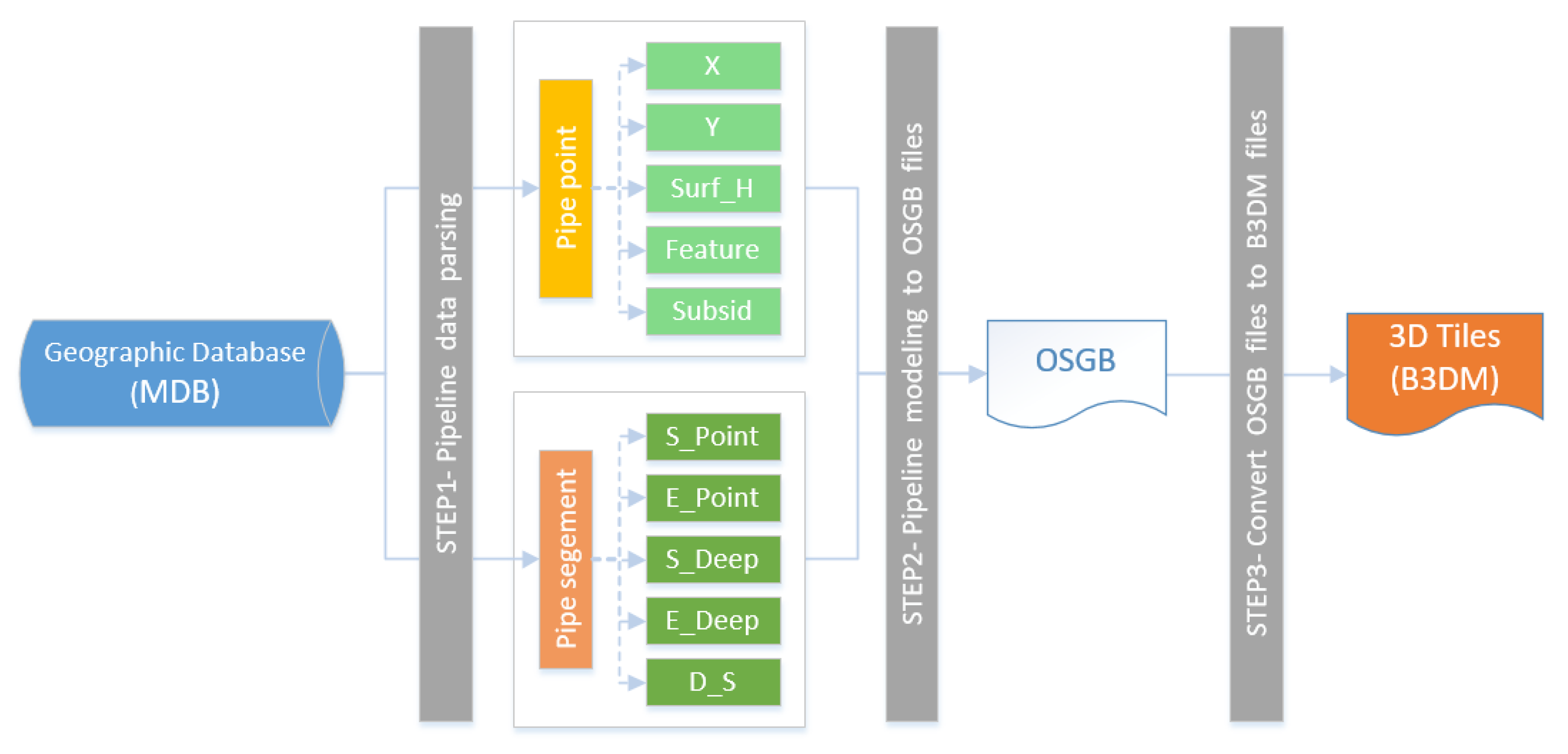 Three-Dimensional (3D) Parametric Modeling and Organization for Web ...