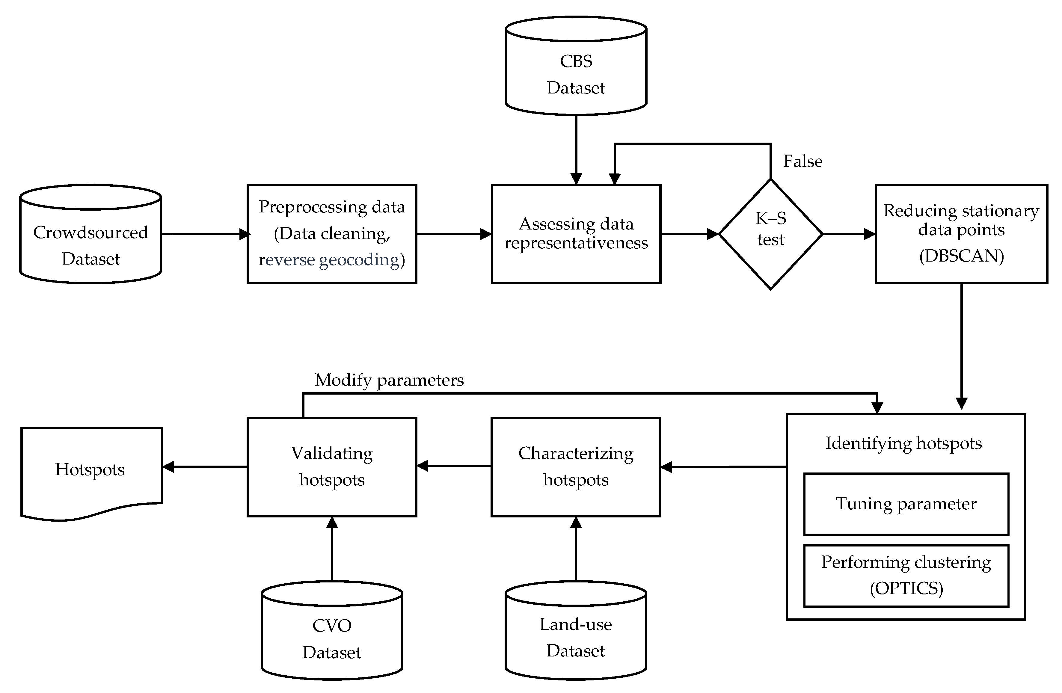 IJGI | Free Full-Text | Density-Based Spatial Clustering and Ordering ...